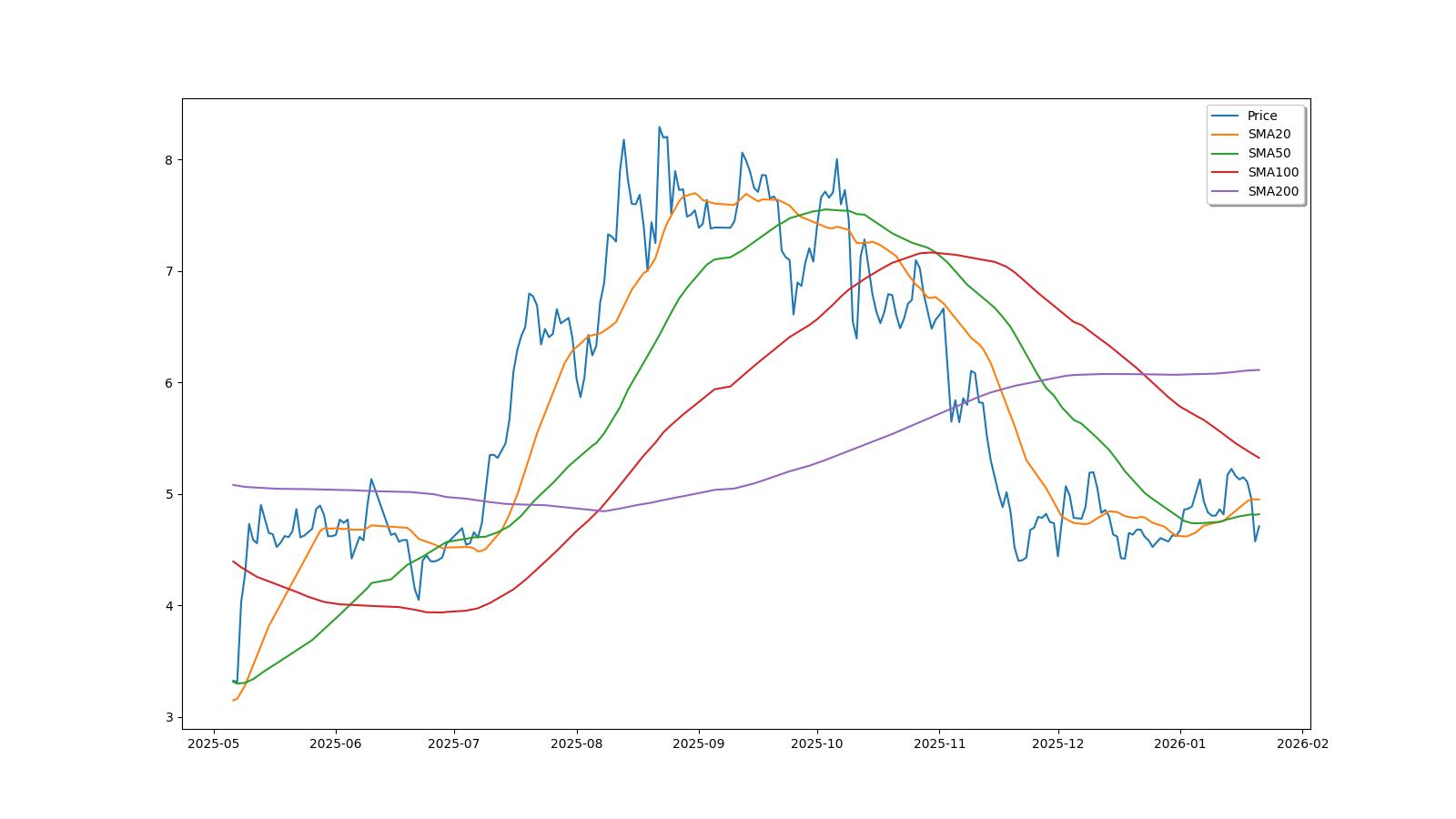 Yfi.mobi Simple Moving Averages