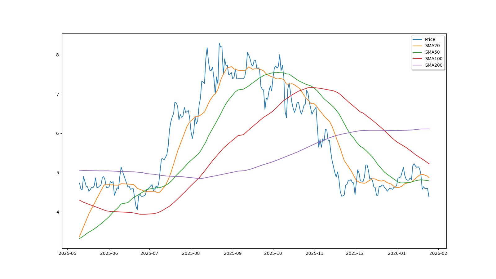 Yfi.mobi Simple Moving Averages