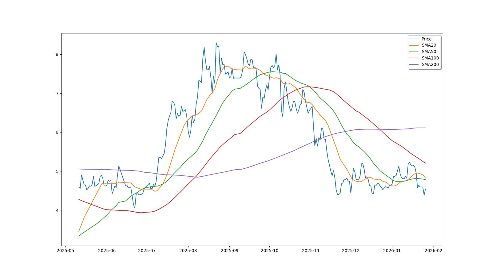 Yfi.mobi Simple Moving Averages