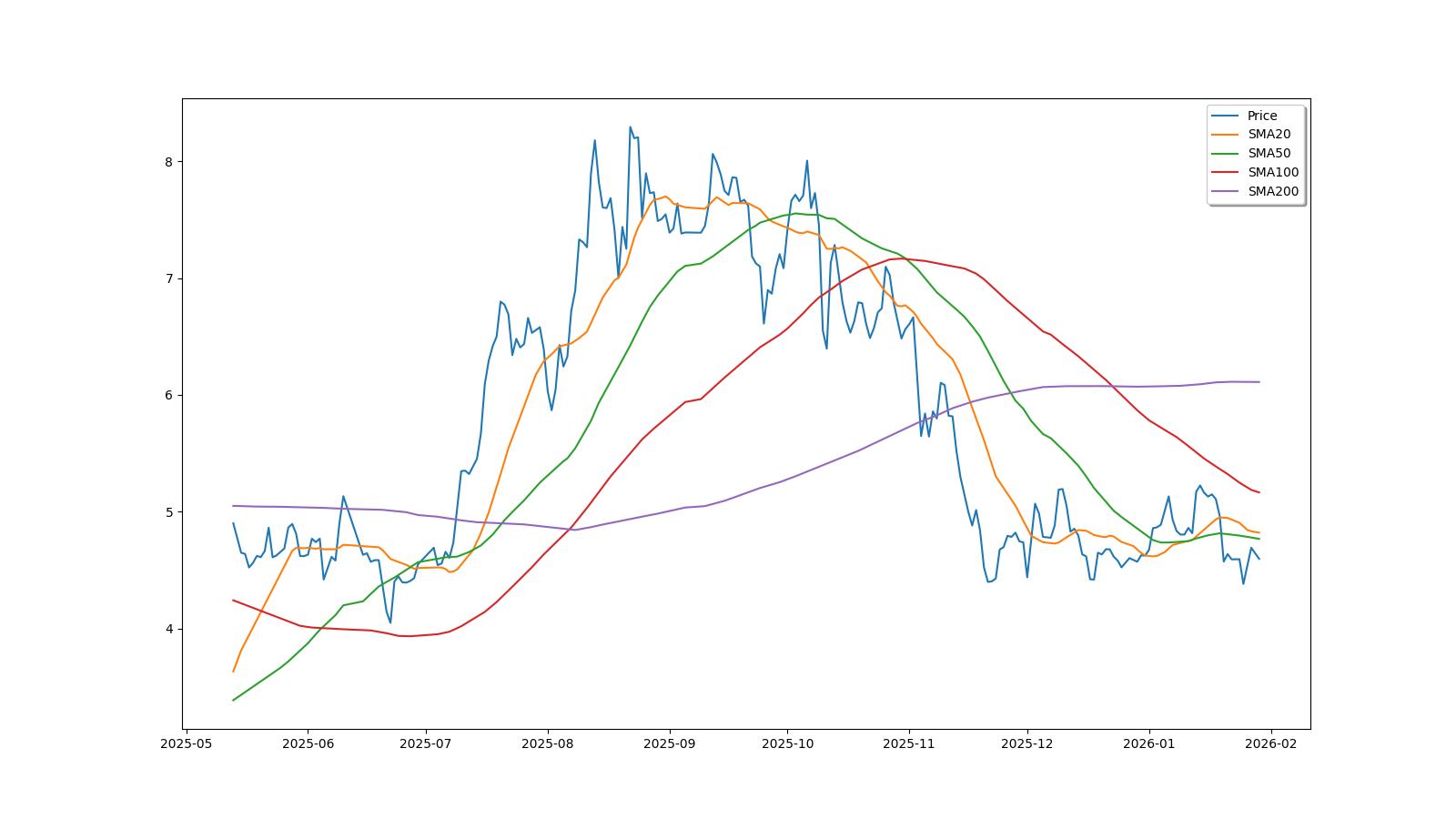 Yfi.mobi Simple Moving Averages