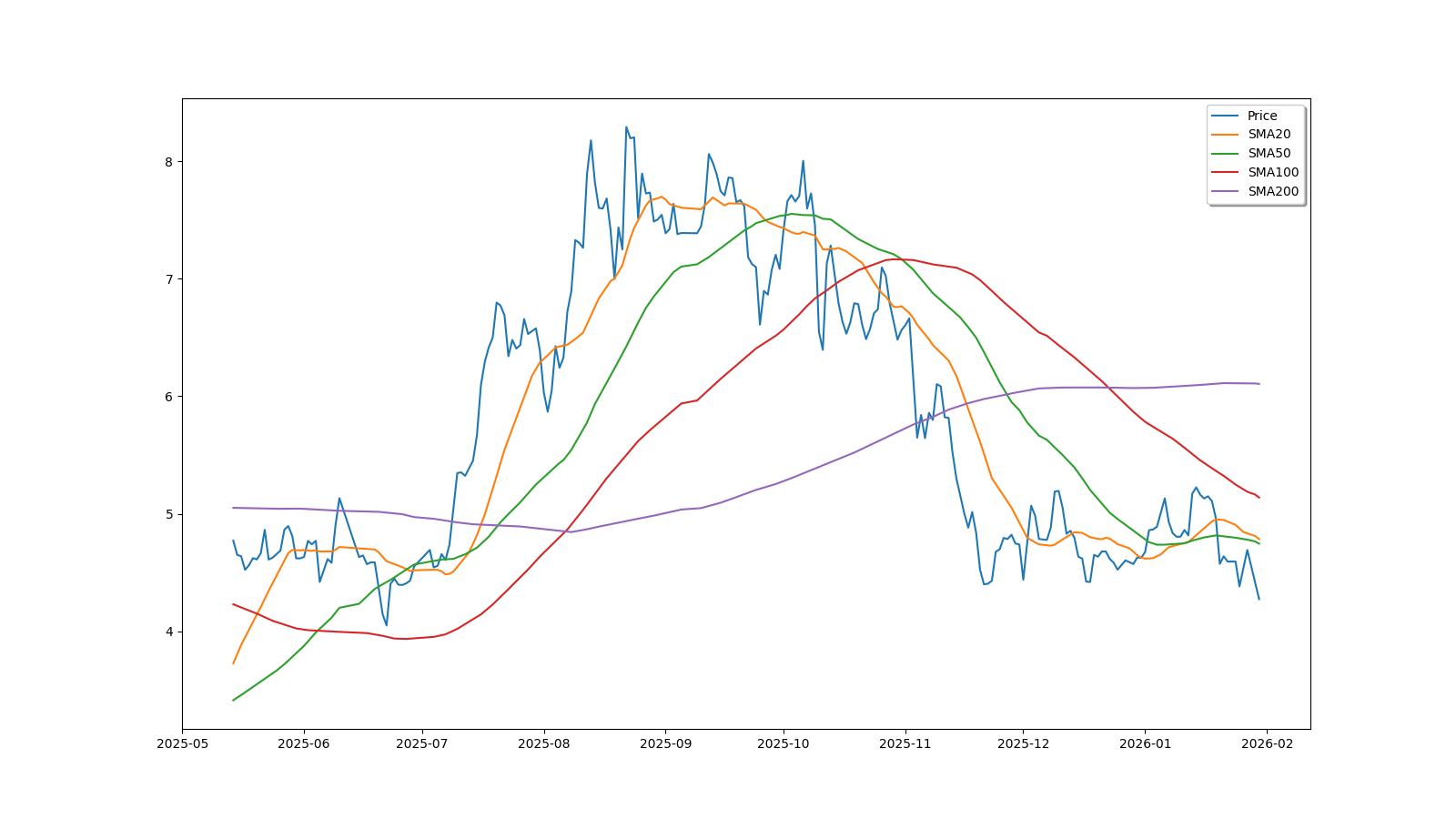 Yfi.mobi Simple Moving Averages
