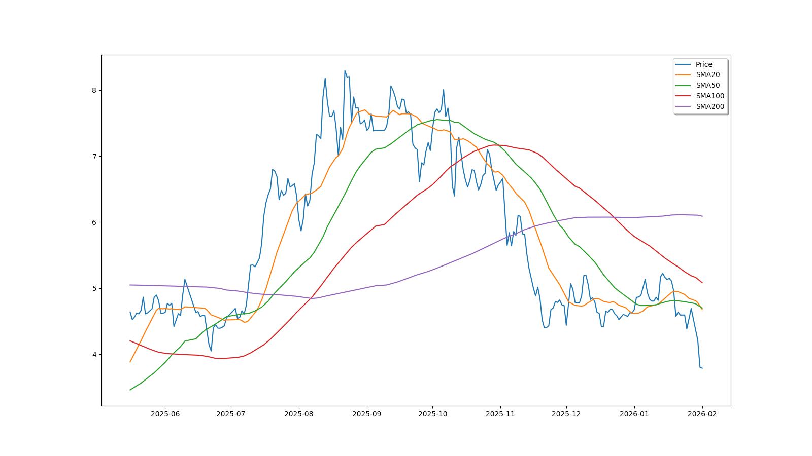 Yfi.mobi Simple Moving Averages