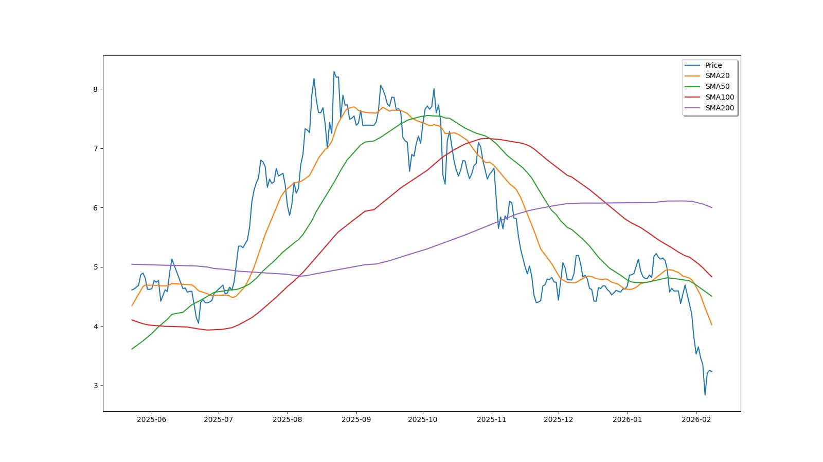 Yfi.mobi Simple Moving Averages