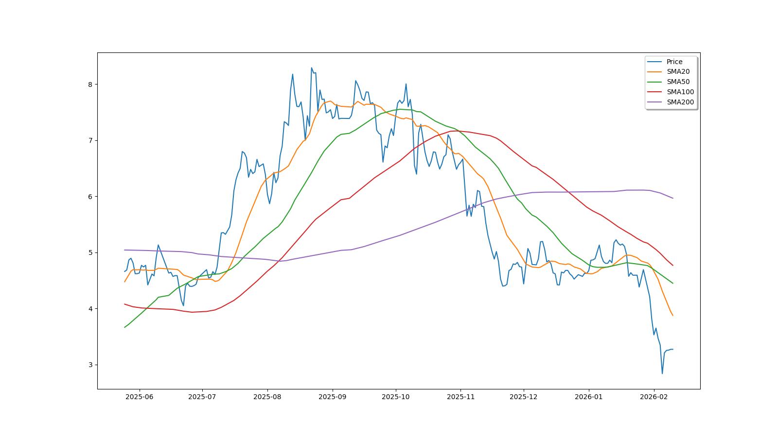 Yfi.mobi Simple Moving Averages