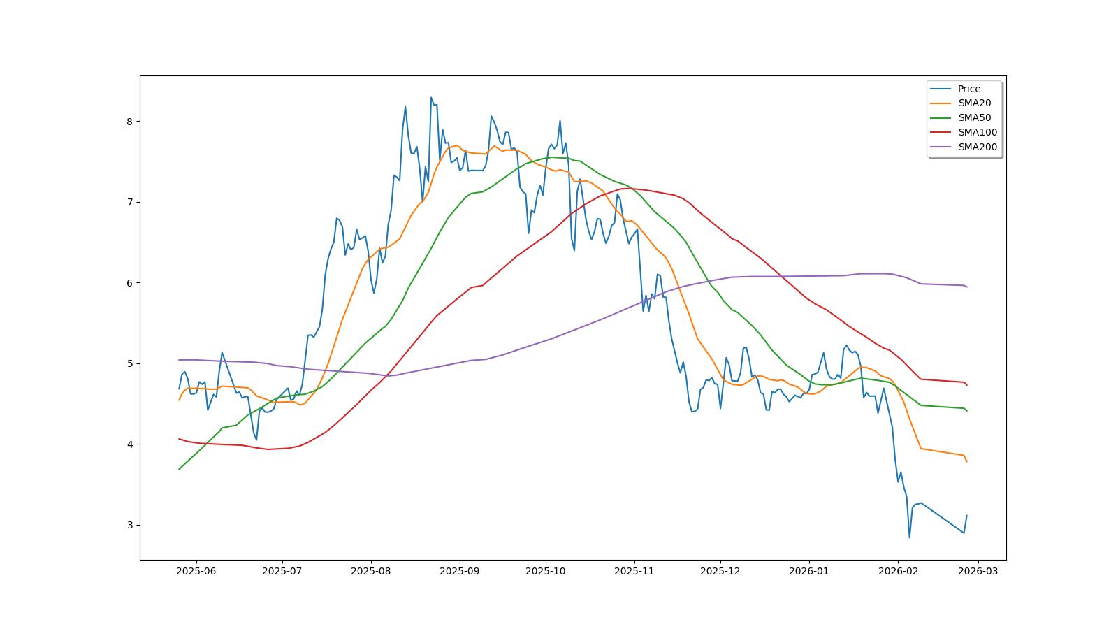 Yfi.mobi Simple Moving Averages