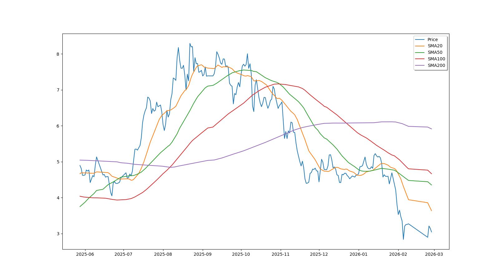Yfi.mobi Simple Moving Averages