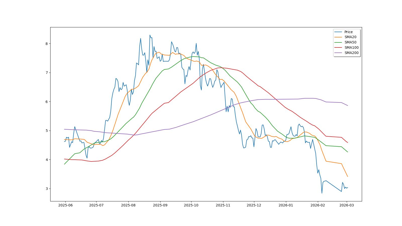 Yfi.mobi Simple Moving Averages