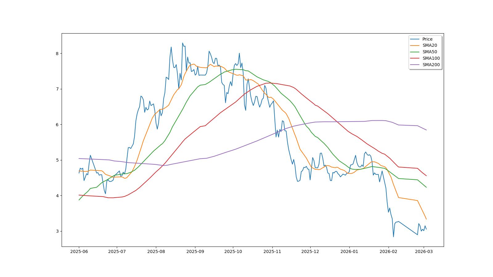 Yfi.mobi Simple Moving Averages