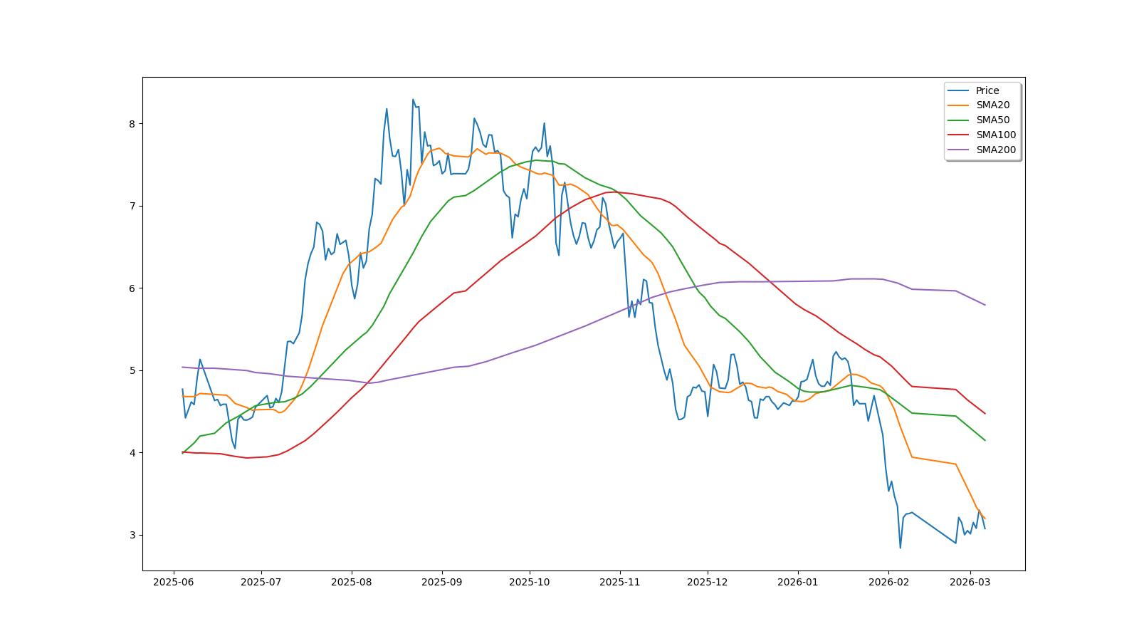 Yfi.mobi Simple Moving Averages