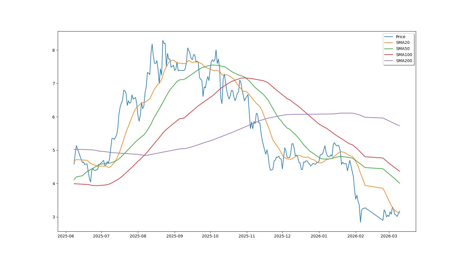 Yfi.mobi Simple Moving Averages