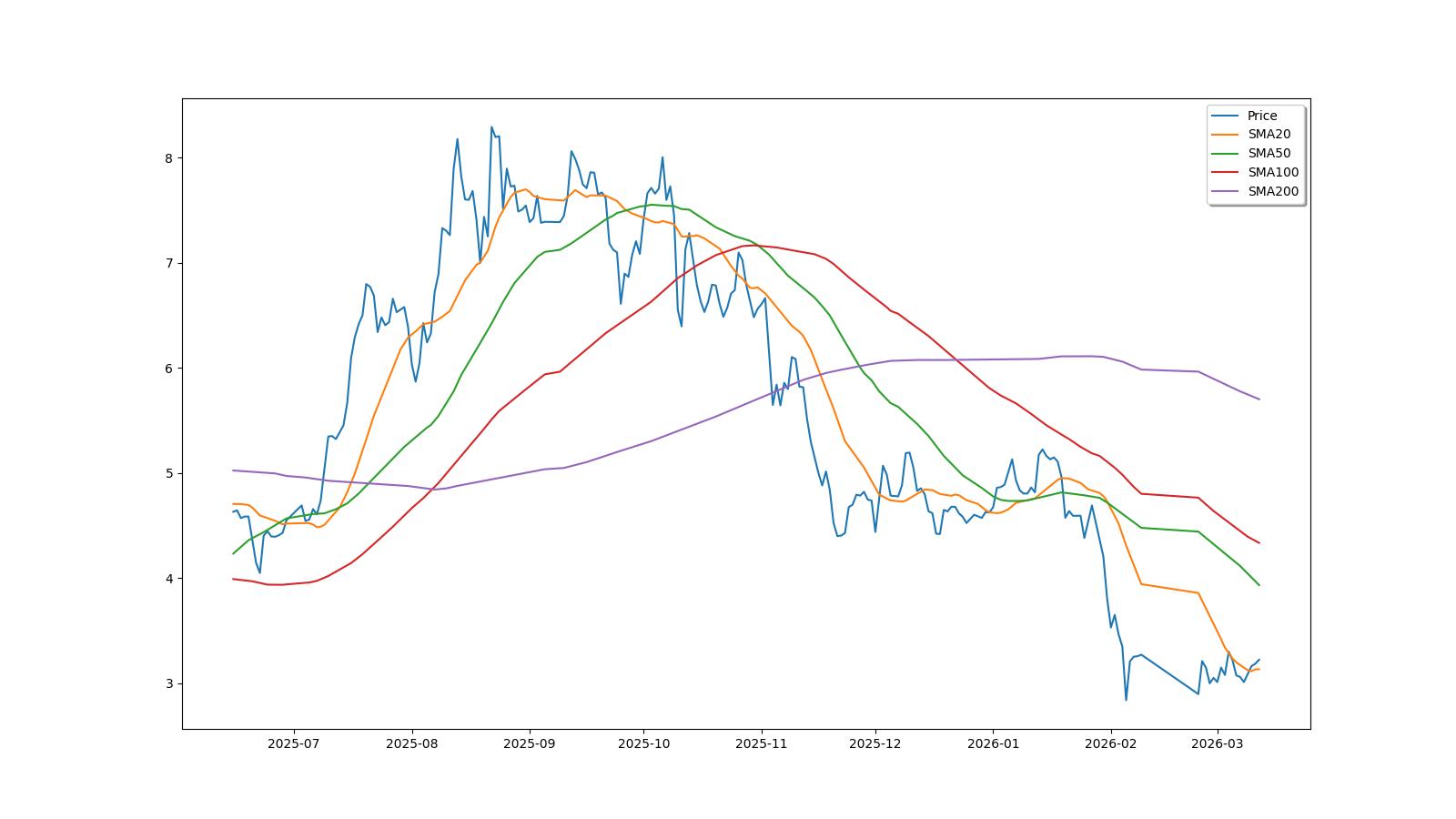 Yfi.mobi Simple Moving Averages