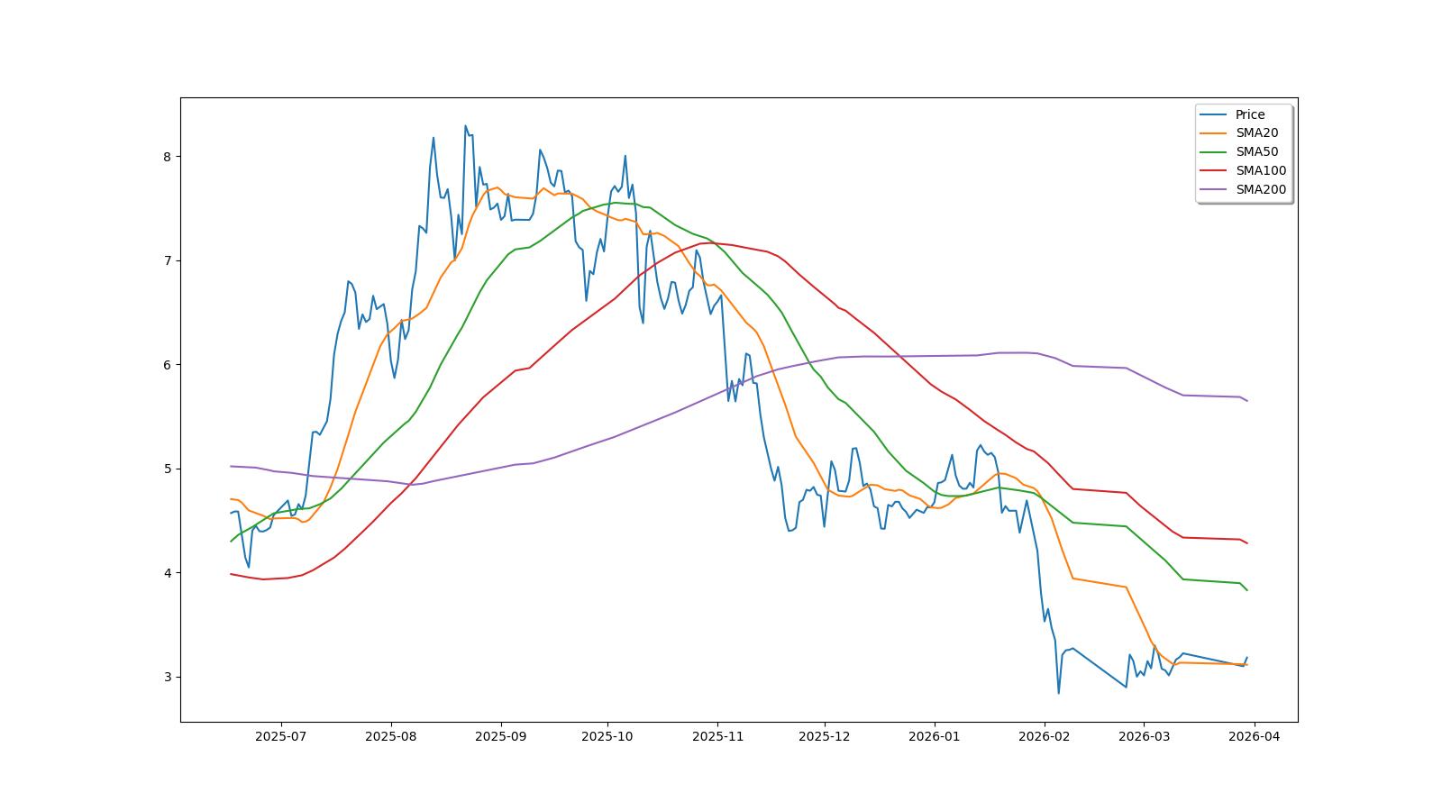 Yfi.mobi Simple Moving Averages