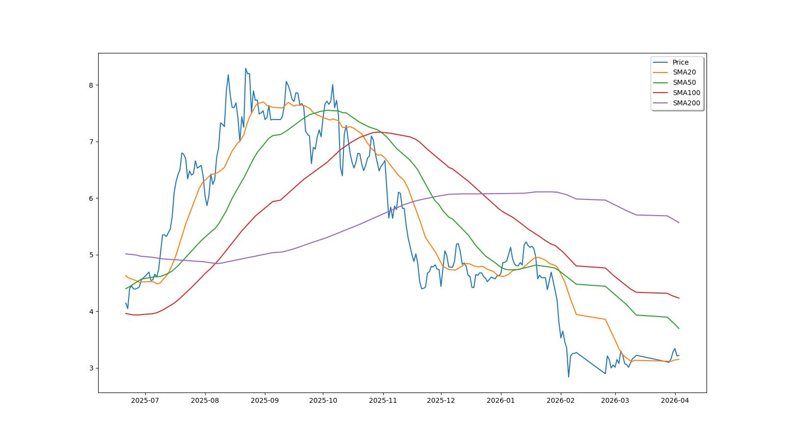 Yfi.mobi Simple Moving Averages