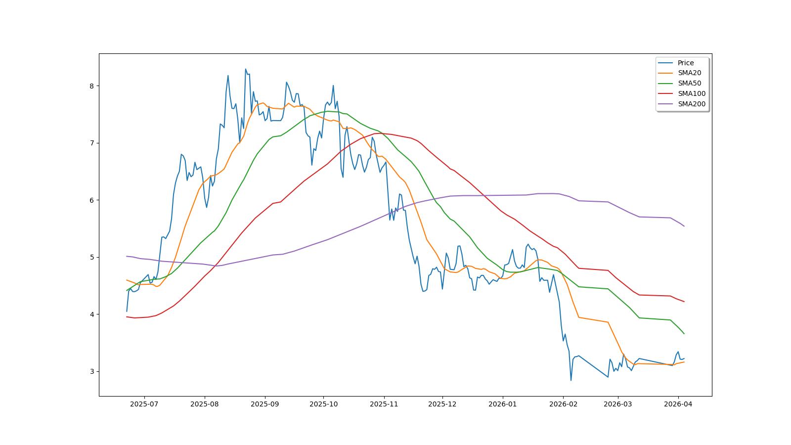 Yfi.mobi Simple Moving Averages