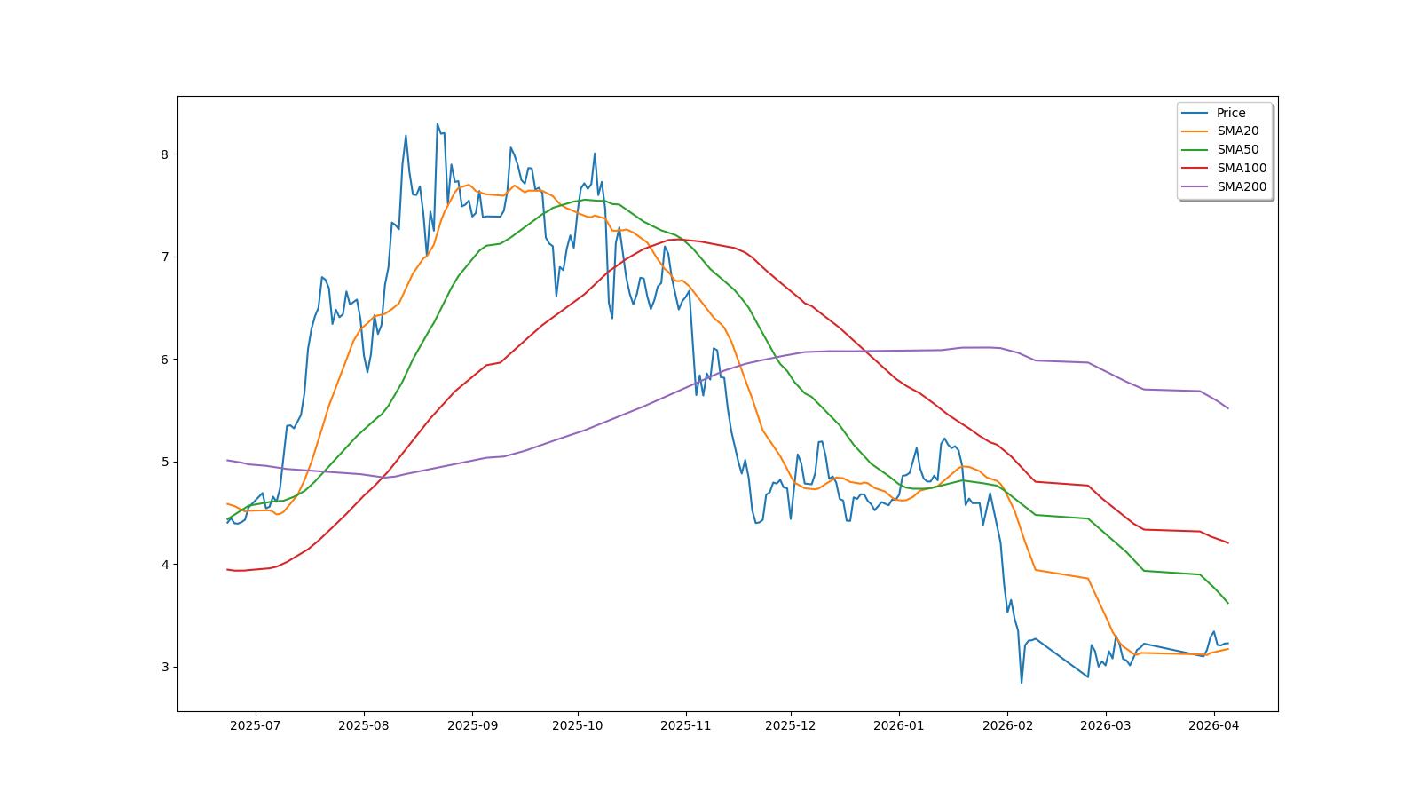 Yfi.mobi Simple Moving Averages