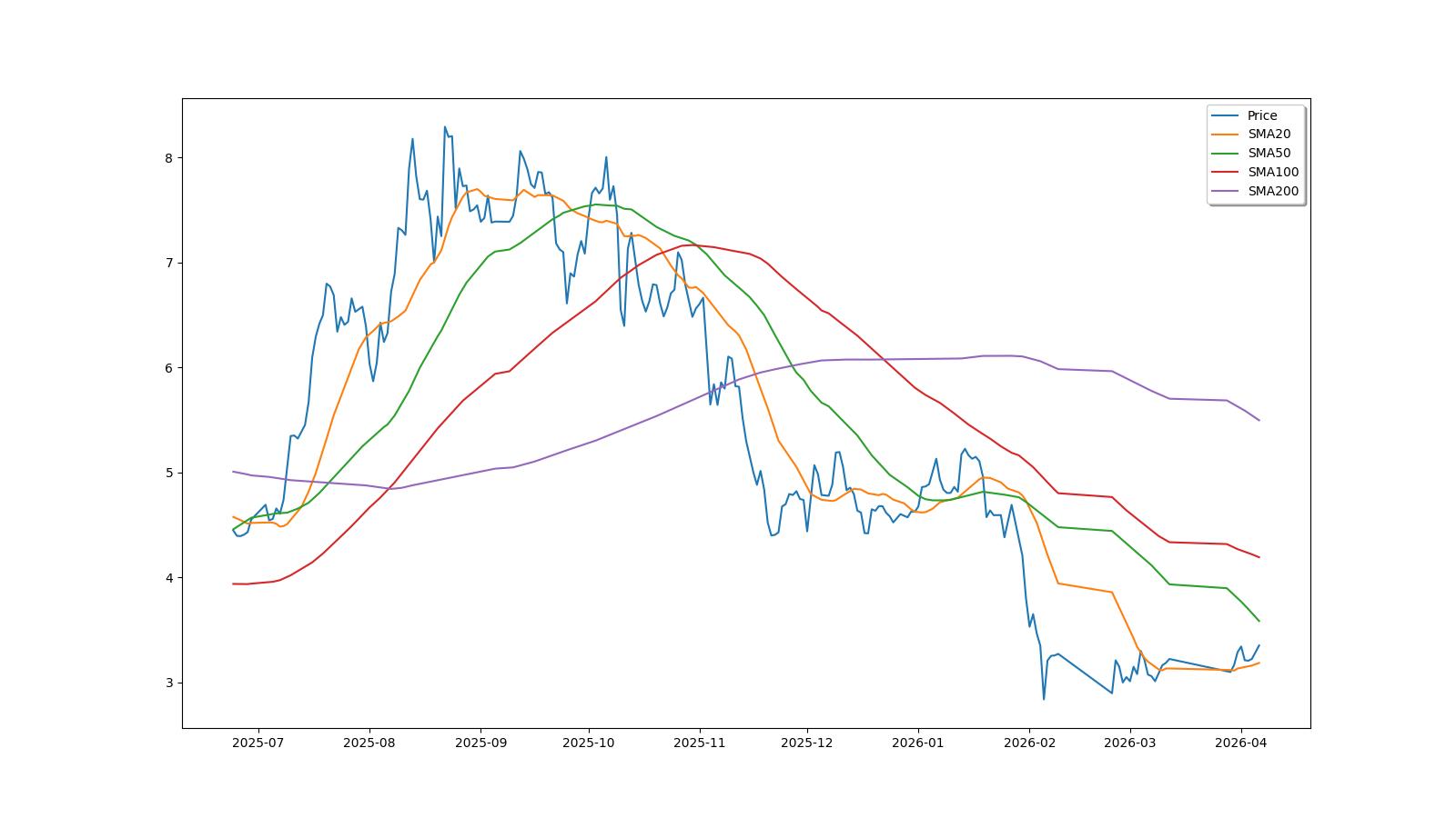 Yfi.mobi Simple Moving Averages