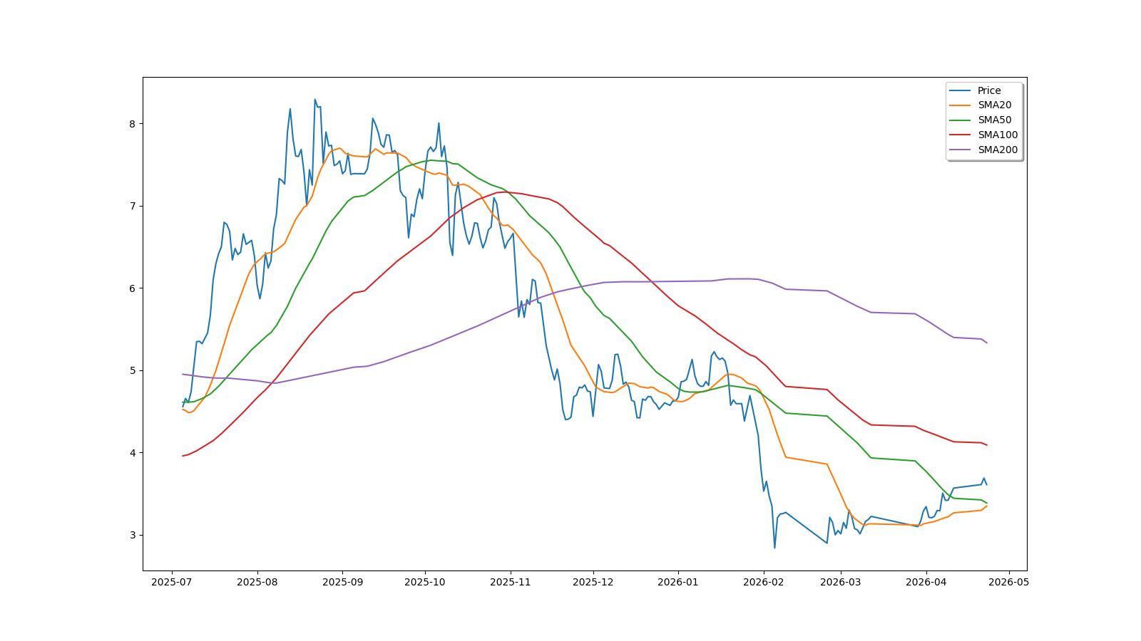 Yfi.mobi Simple Moving Averages