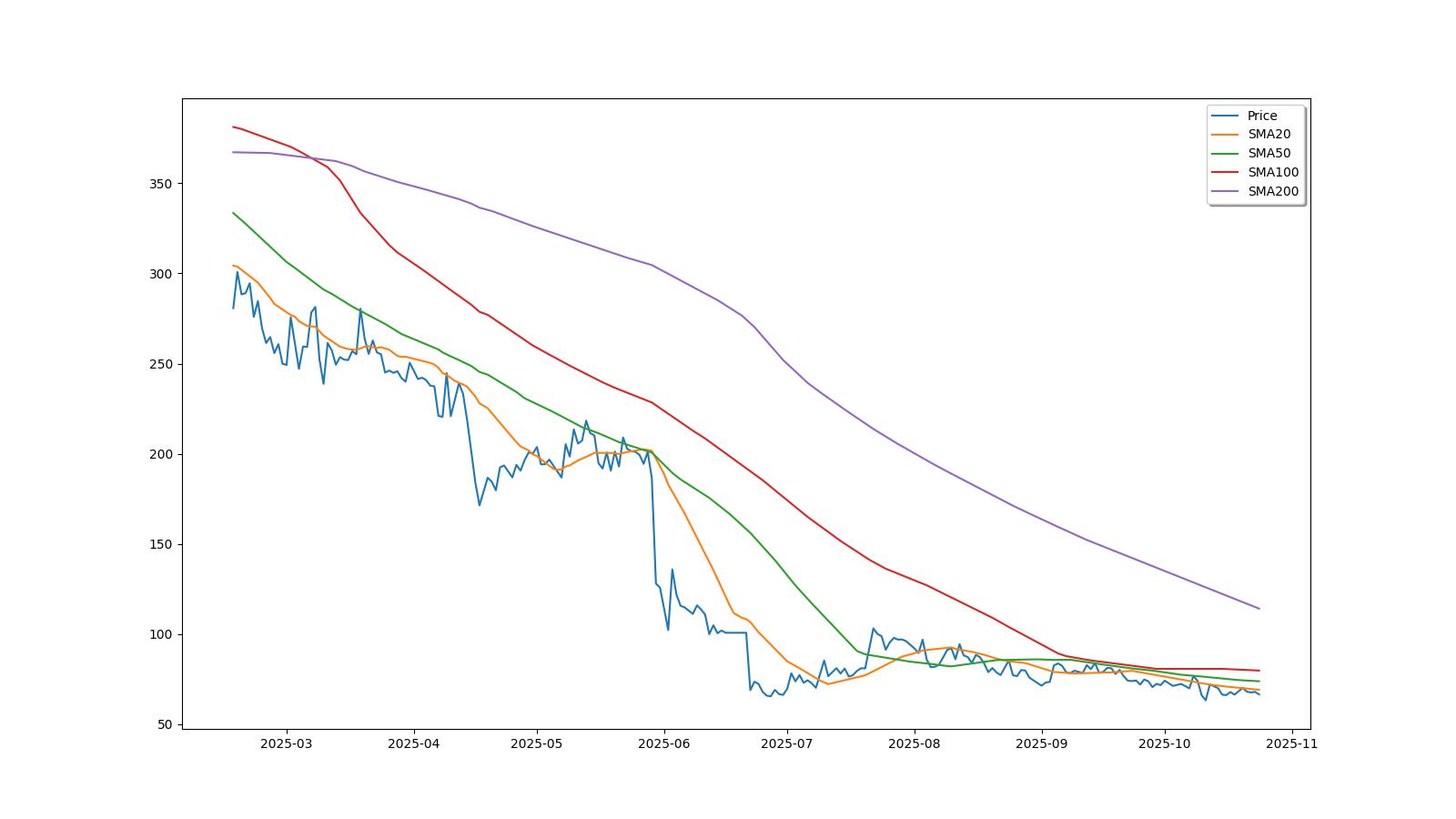 DFIマネー Simple Moving Averages