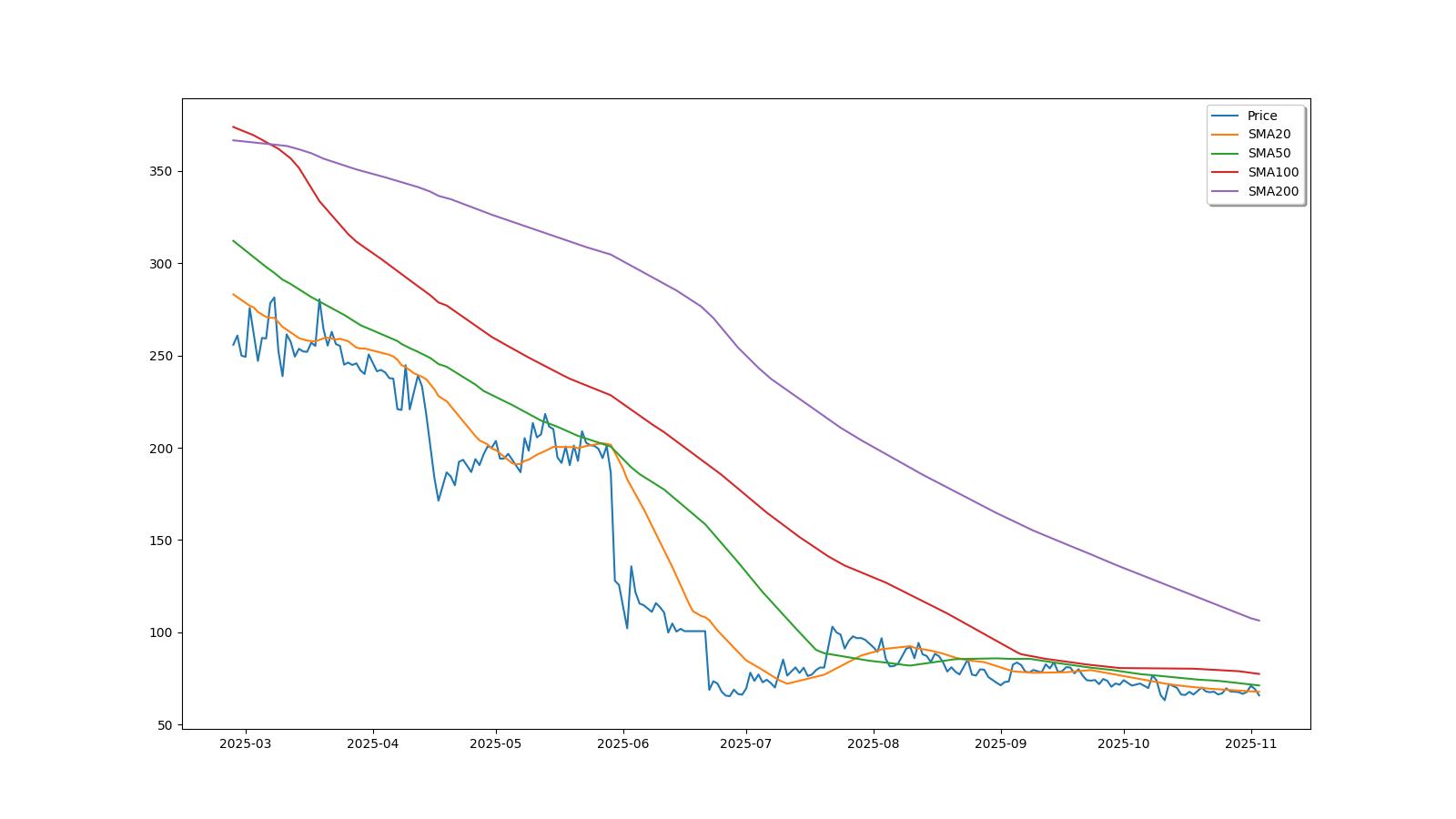 DFI.money Simple Moving Averages