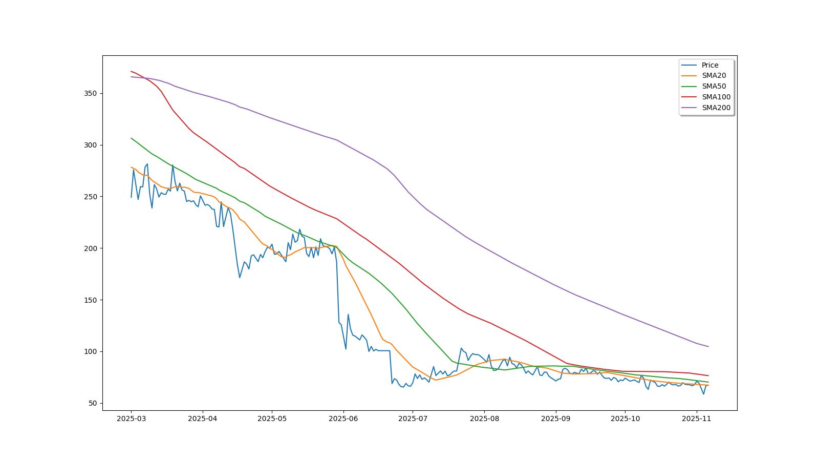 DFI.money Simple Moving Averages