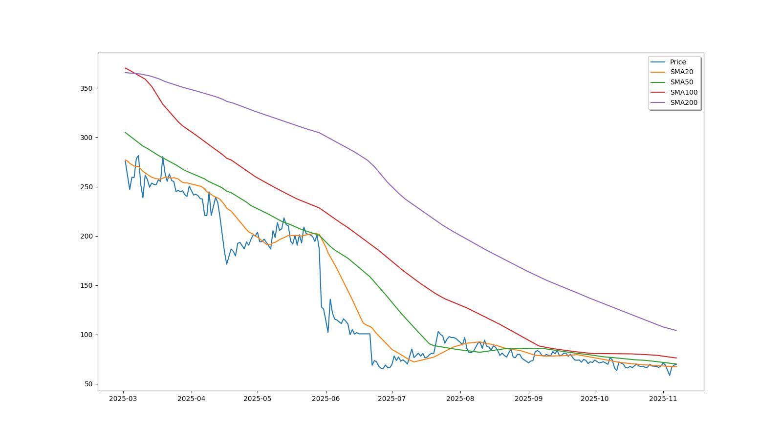 DFI.money Simple Moving Averages