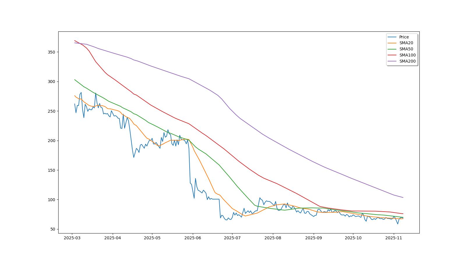 DFI.money Simple Moving Averages
