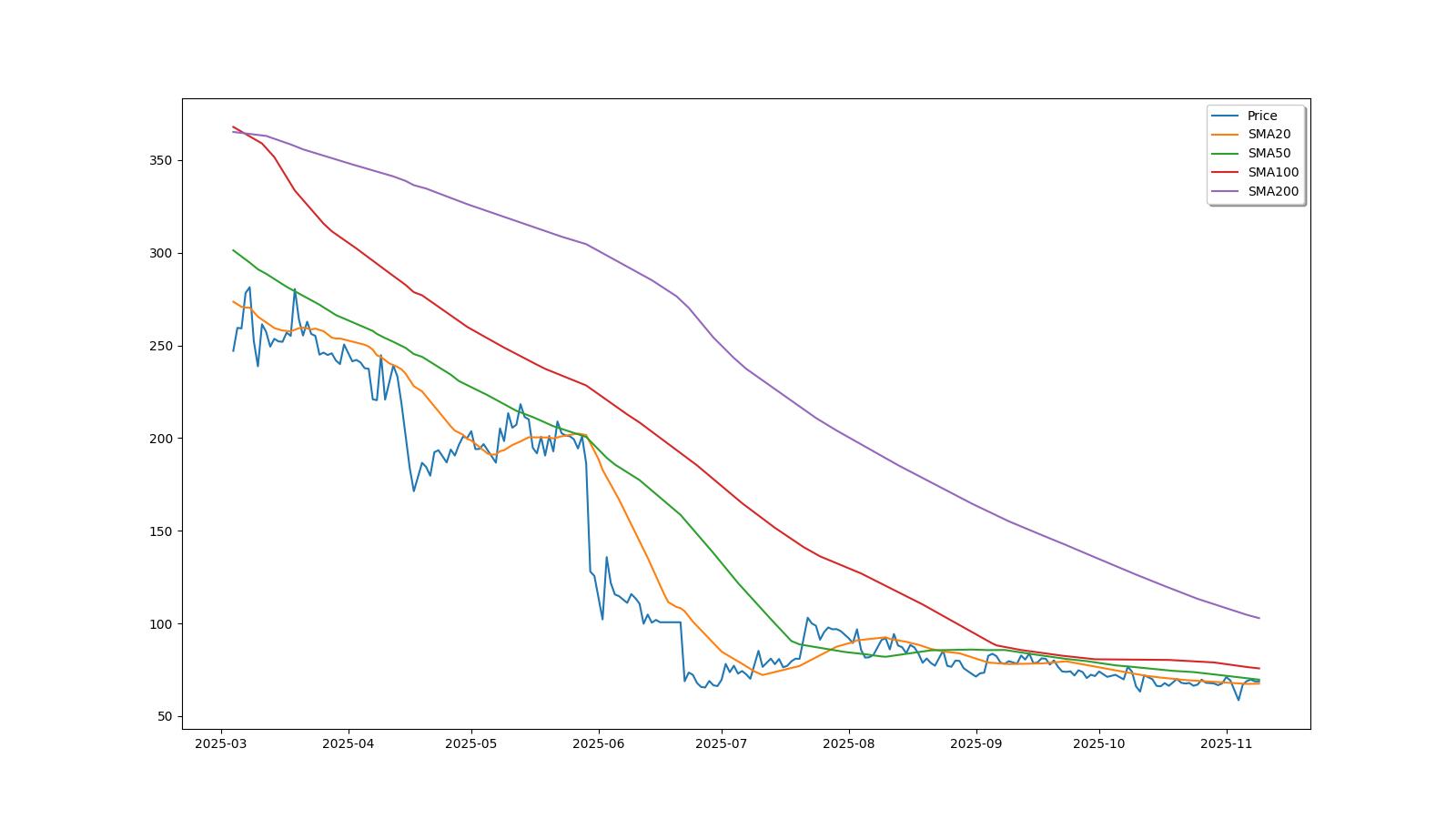 DFI.money Simple Moving Averages