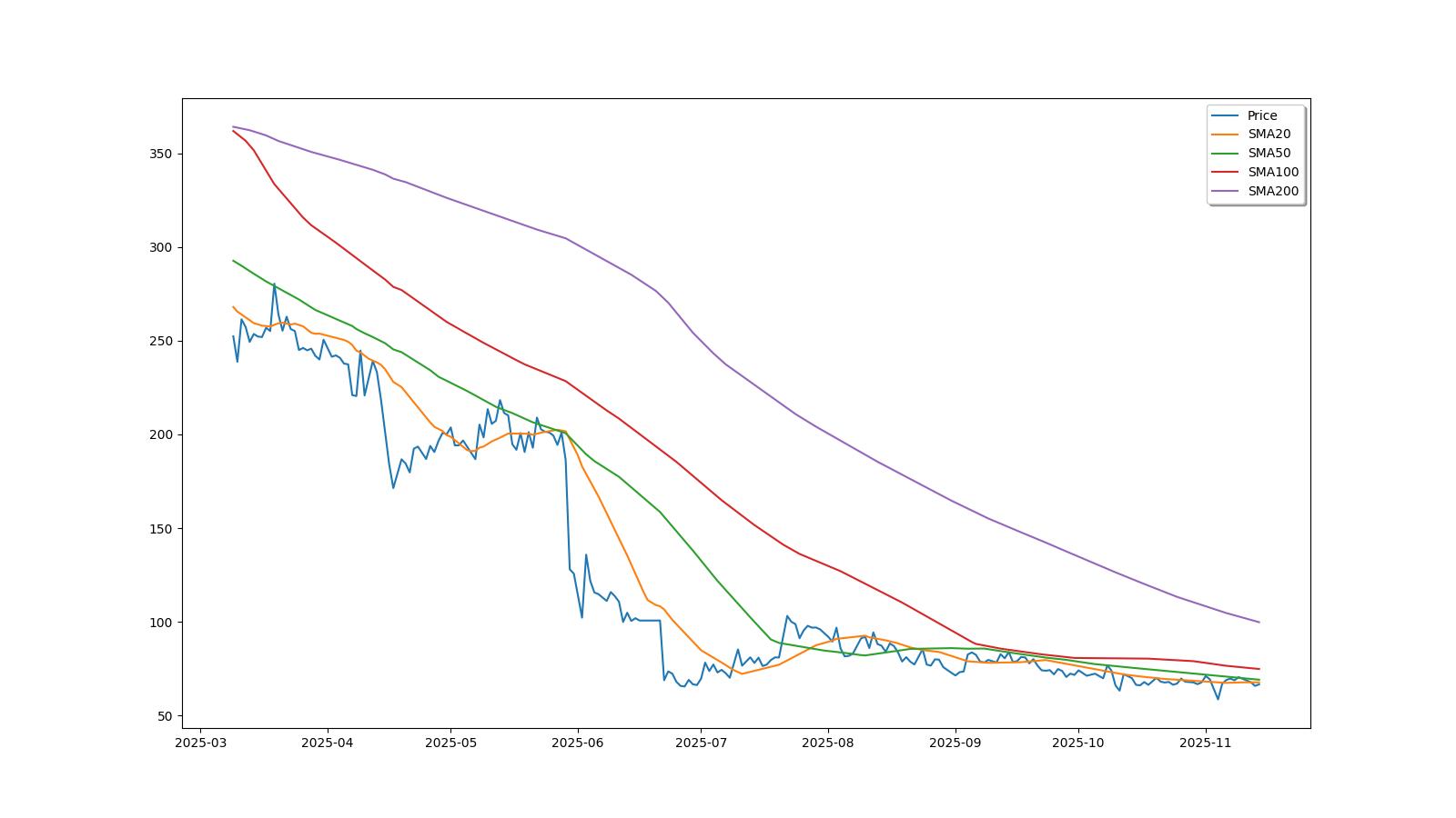 DFI.money Simple Moving Averages