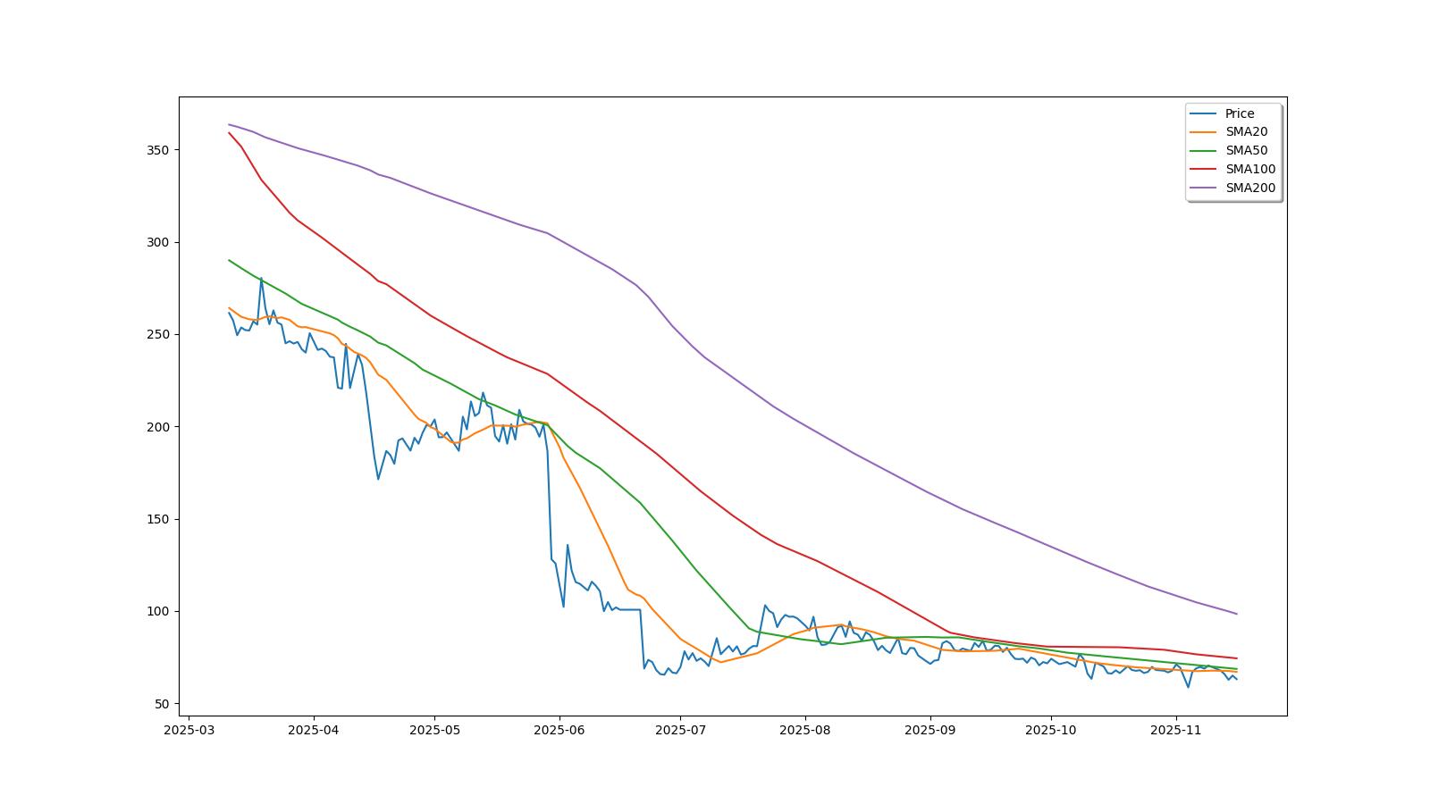 DFI.money Simple Moving Averages