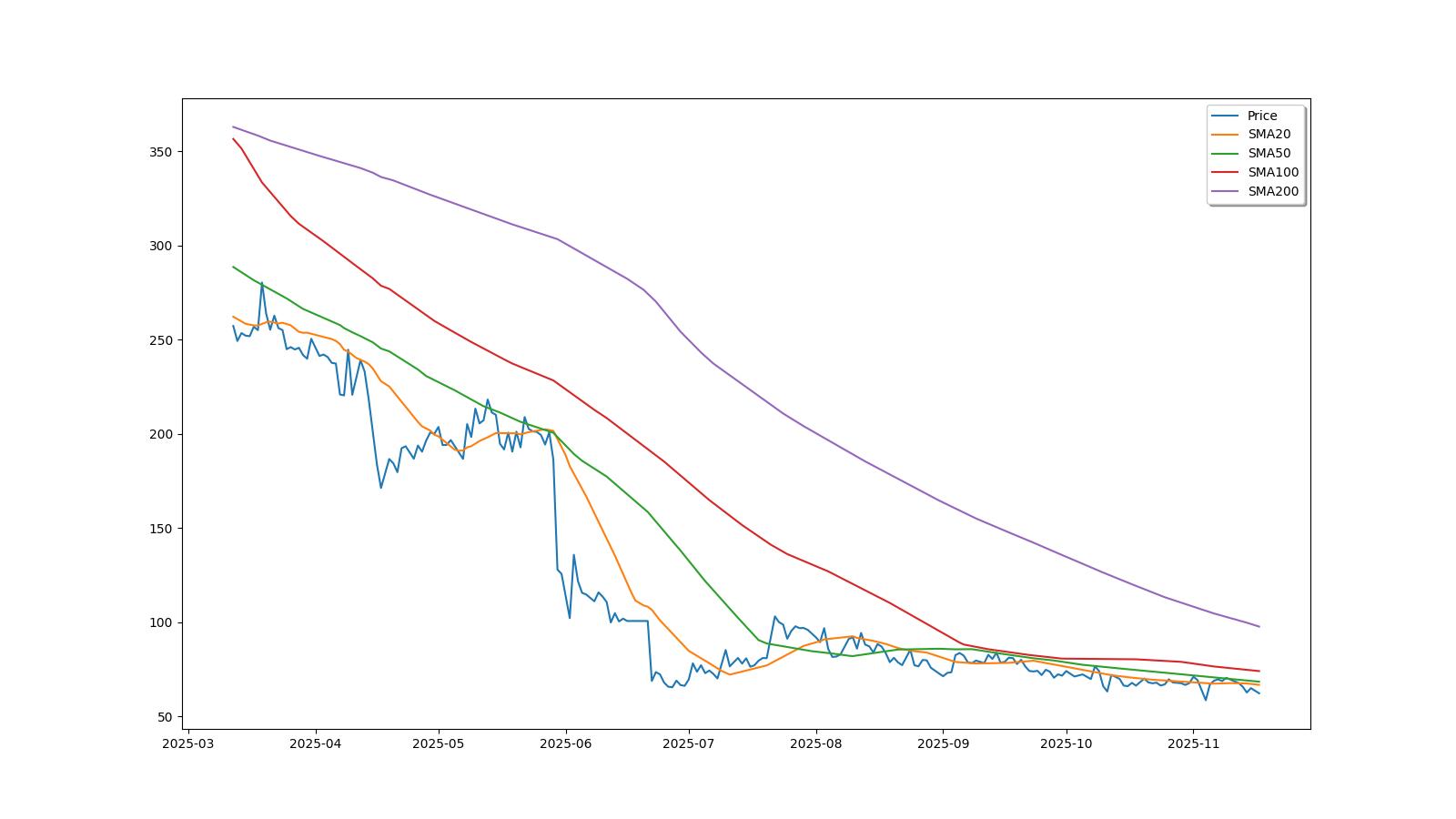 DFI.money Simple Moving Averages