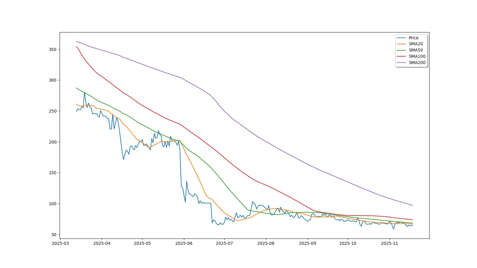 DFI.money Simple Moving Averages