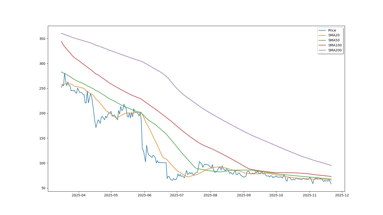 DFI.money Simple Moving Averages