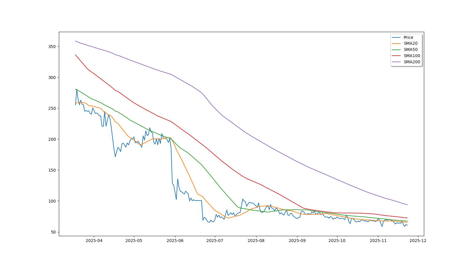 DFI.money Simple Moving Averages