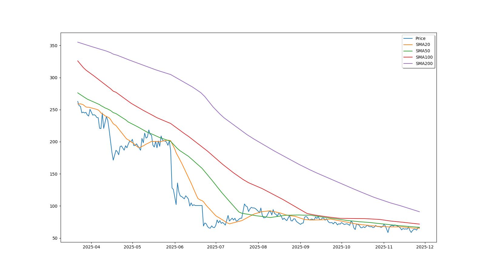DFI.money Simple Moving Averages