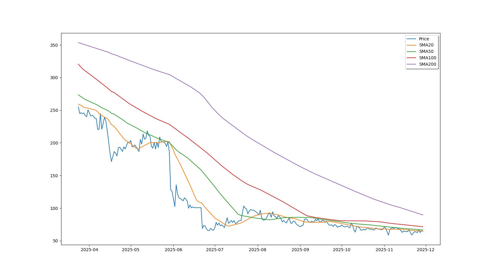 DFI.money Simple Moving Averages