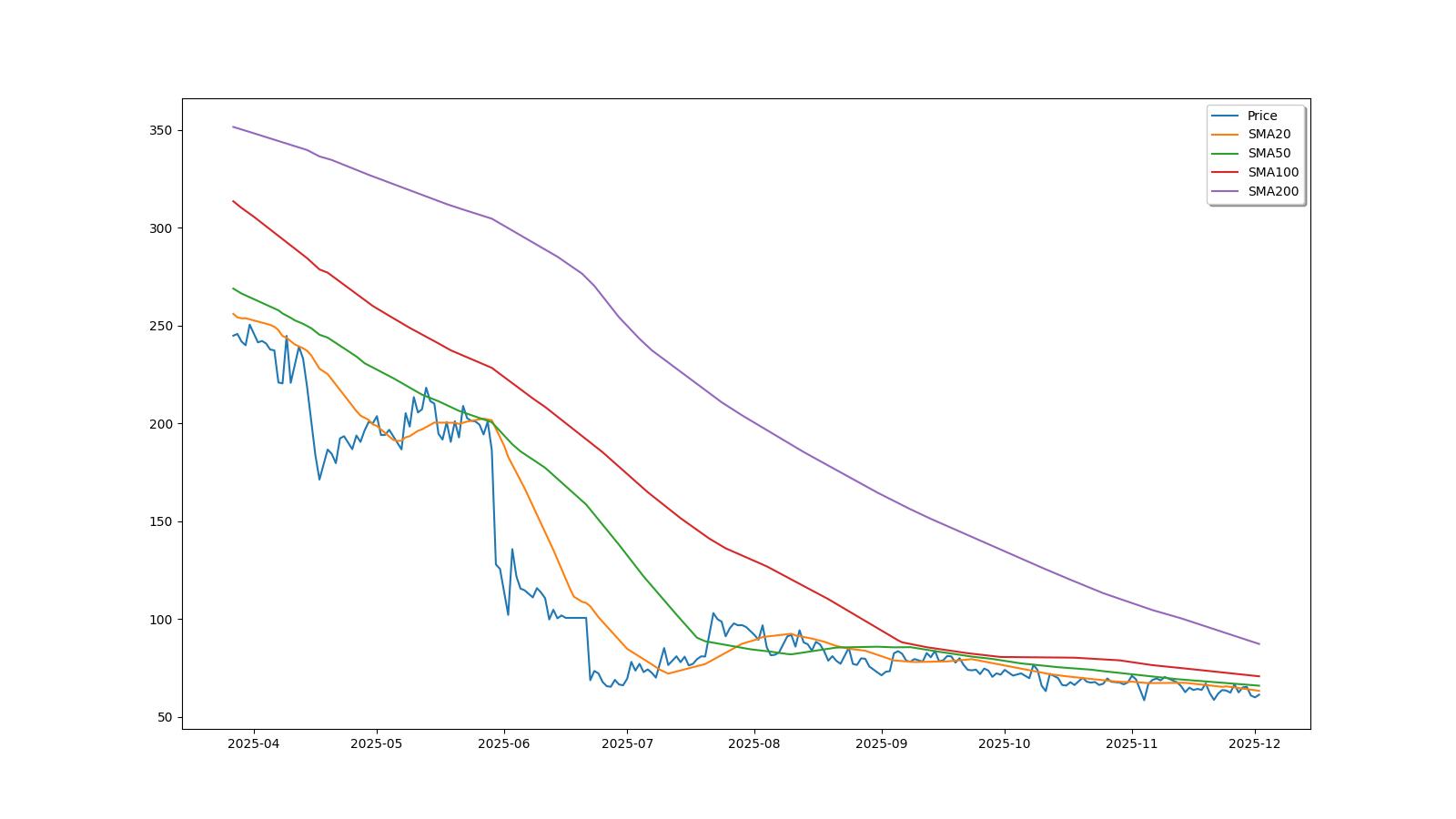 DFI.money Simple Moving Averages
