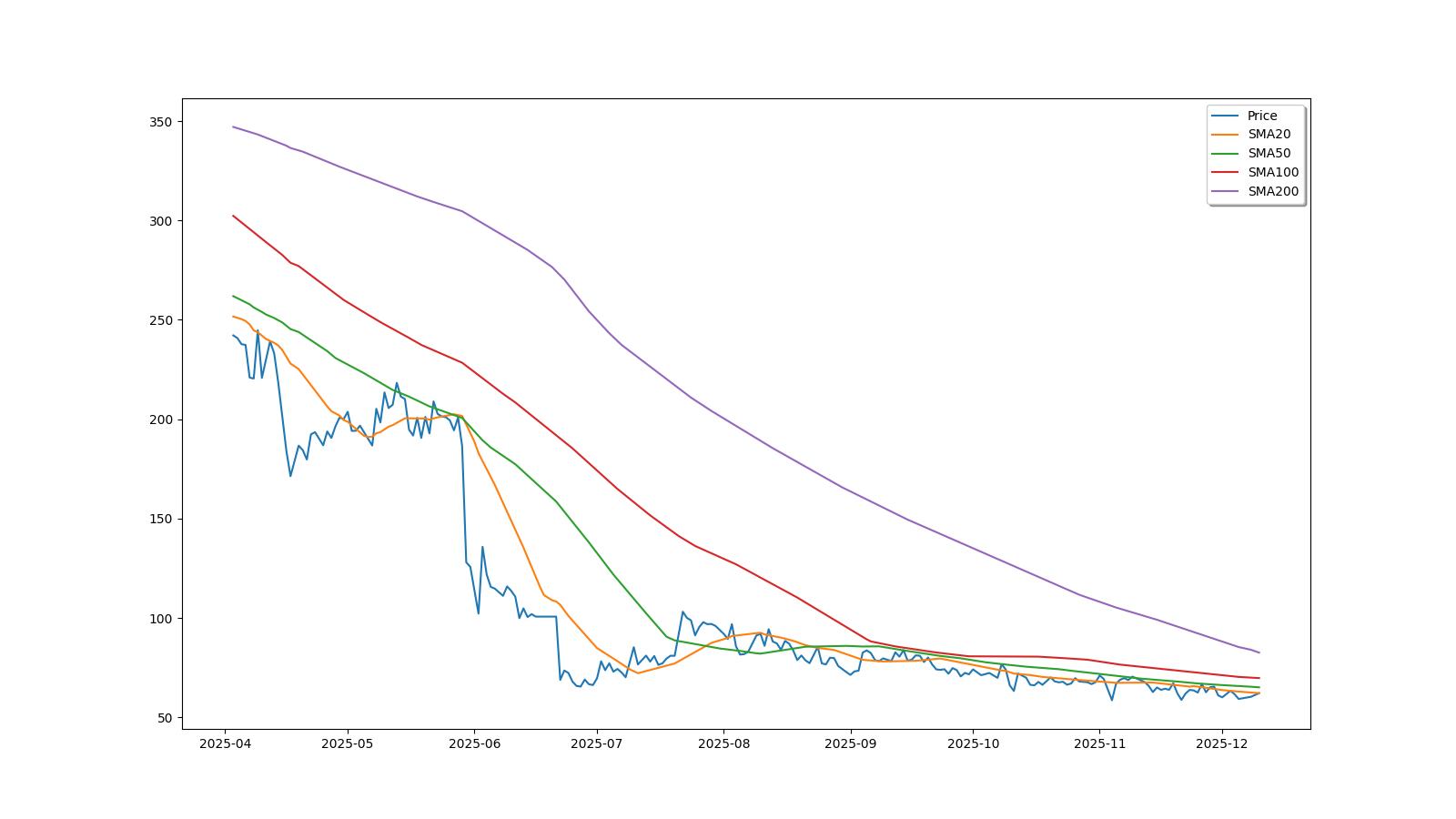 DFI.money Simple Moving Averages