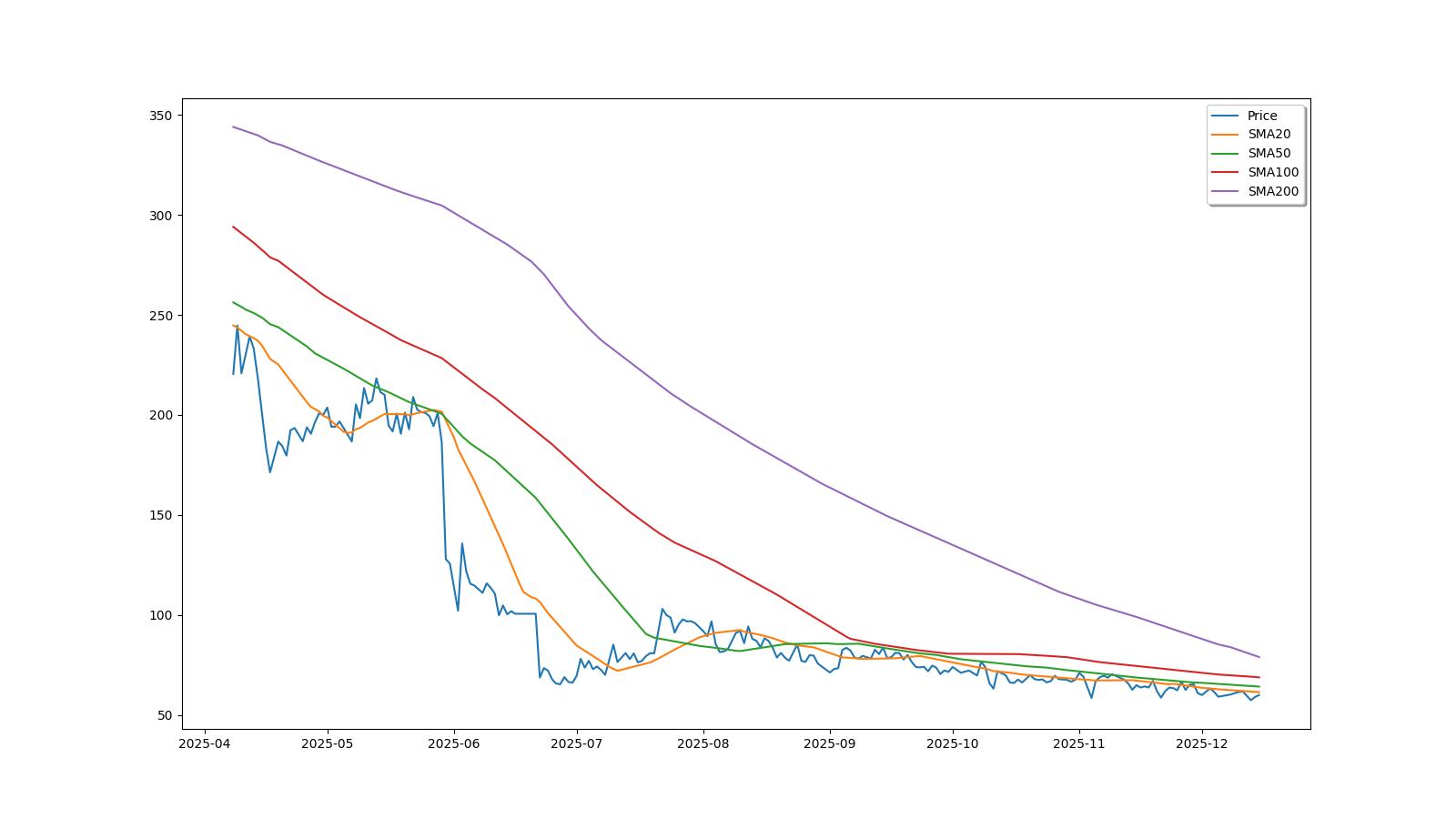 DFI.money Simple Moving Averages