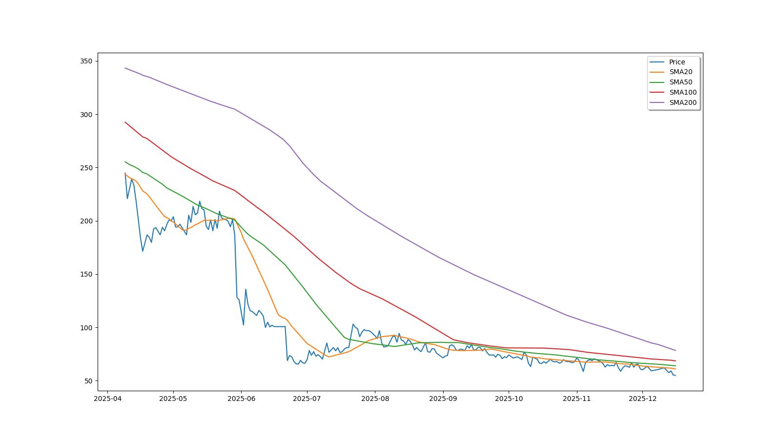 yfii finance Simple Moving Averages