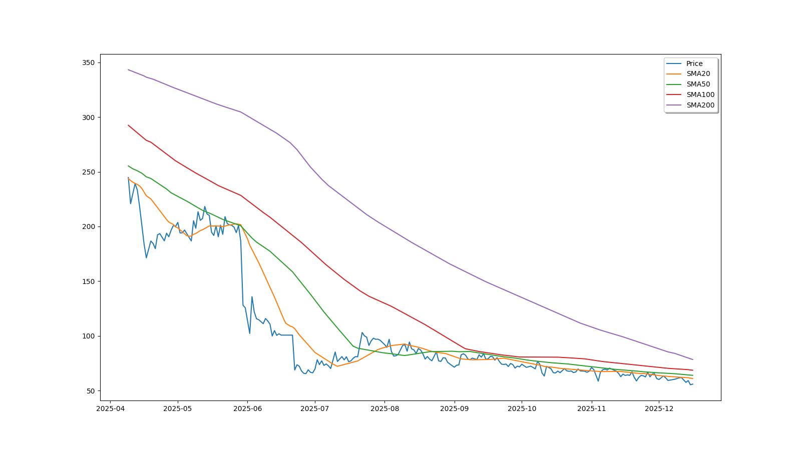 DFI.money Simple Moving Averages