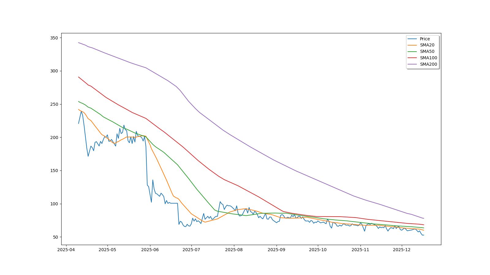 DFI.money Simple Moving Averages