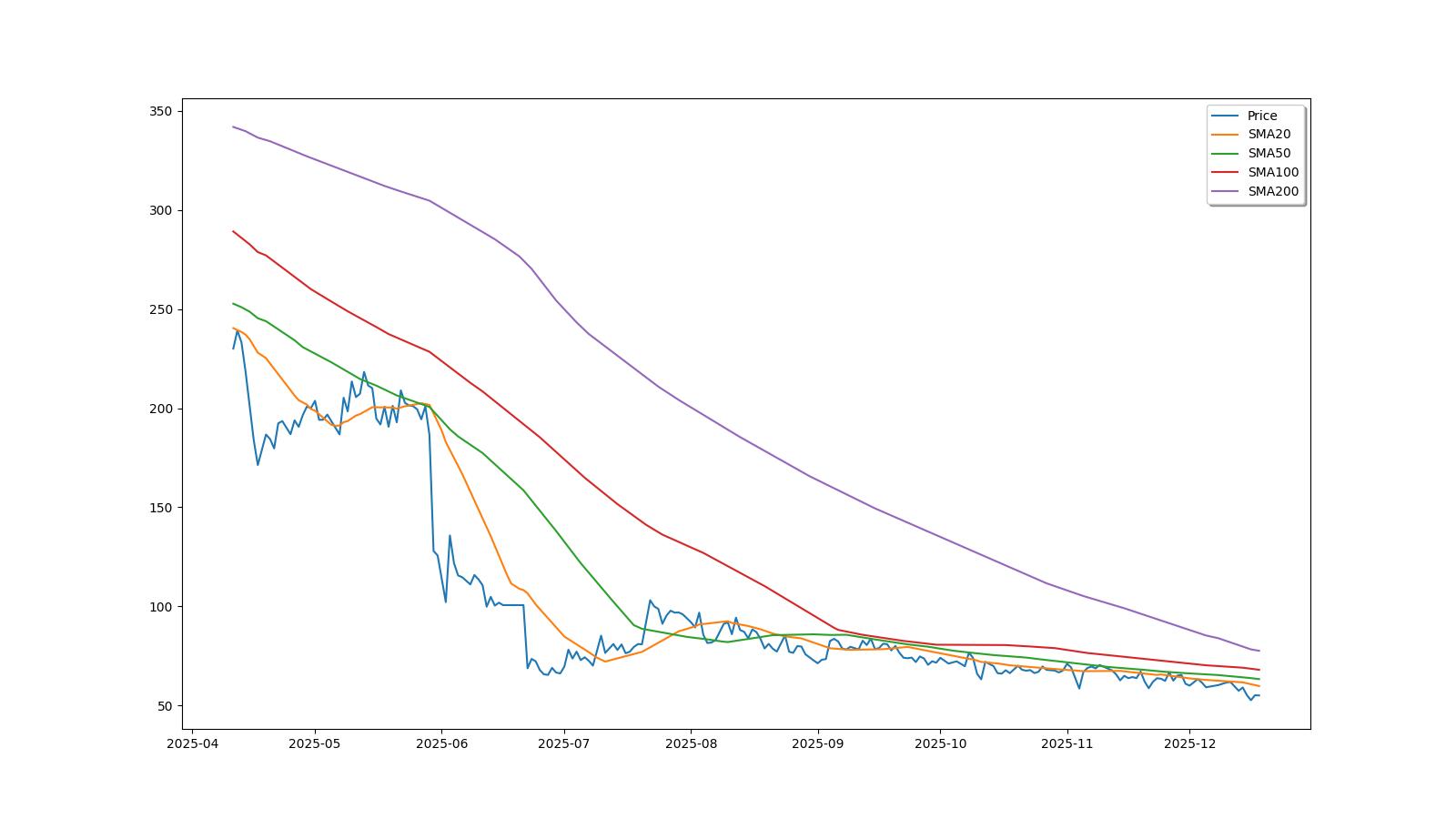 DFI.money Simple Moving Averages