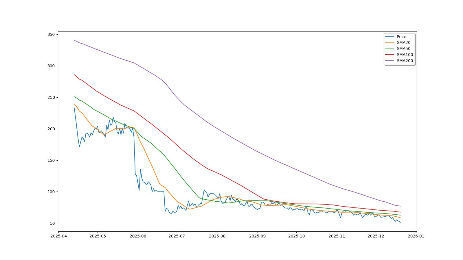 DFI.money Simple Moving Averages
