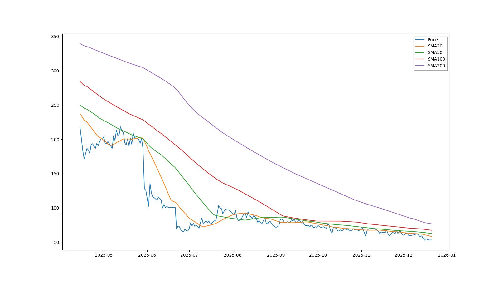 DFI.money Simple Moving Averages