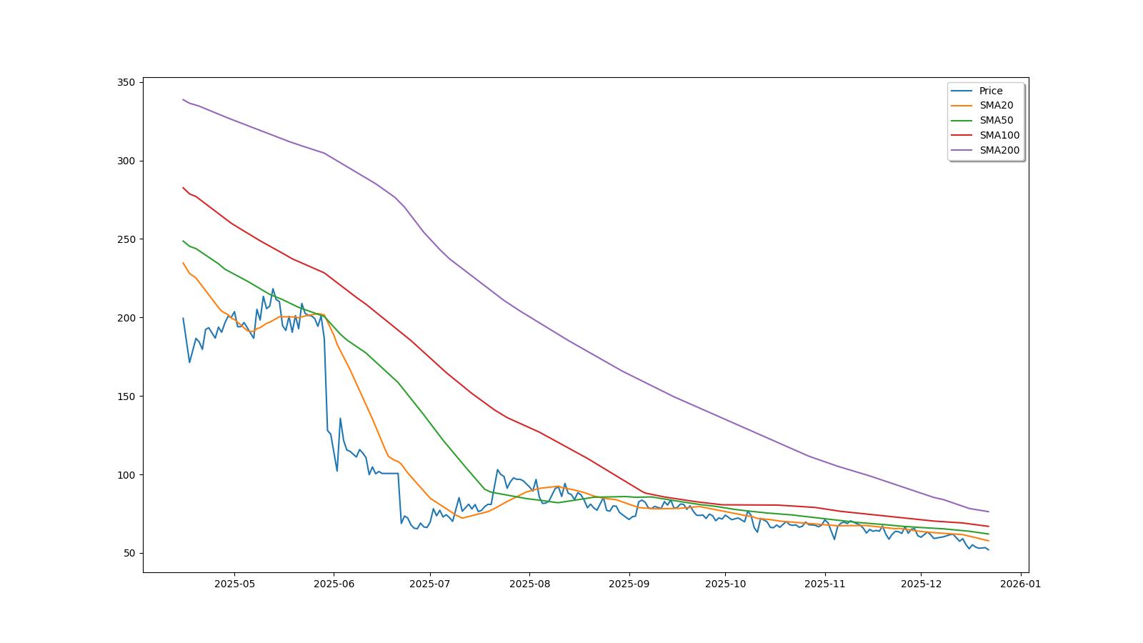DFI.money Simple Moving Averages