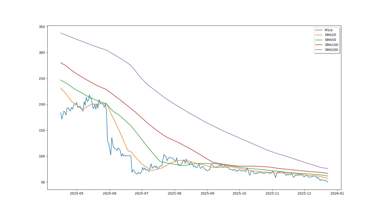 DFI.money Simple Moving Averages