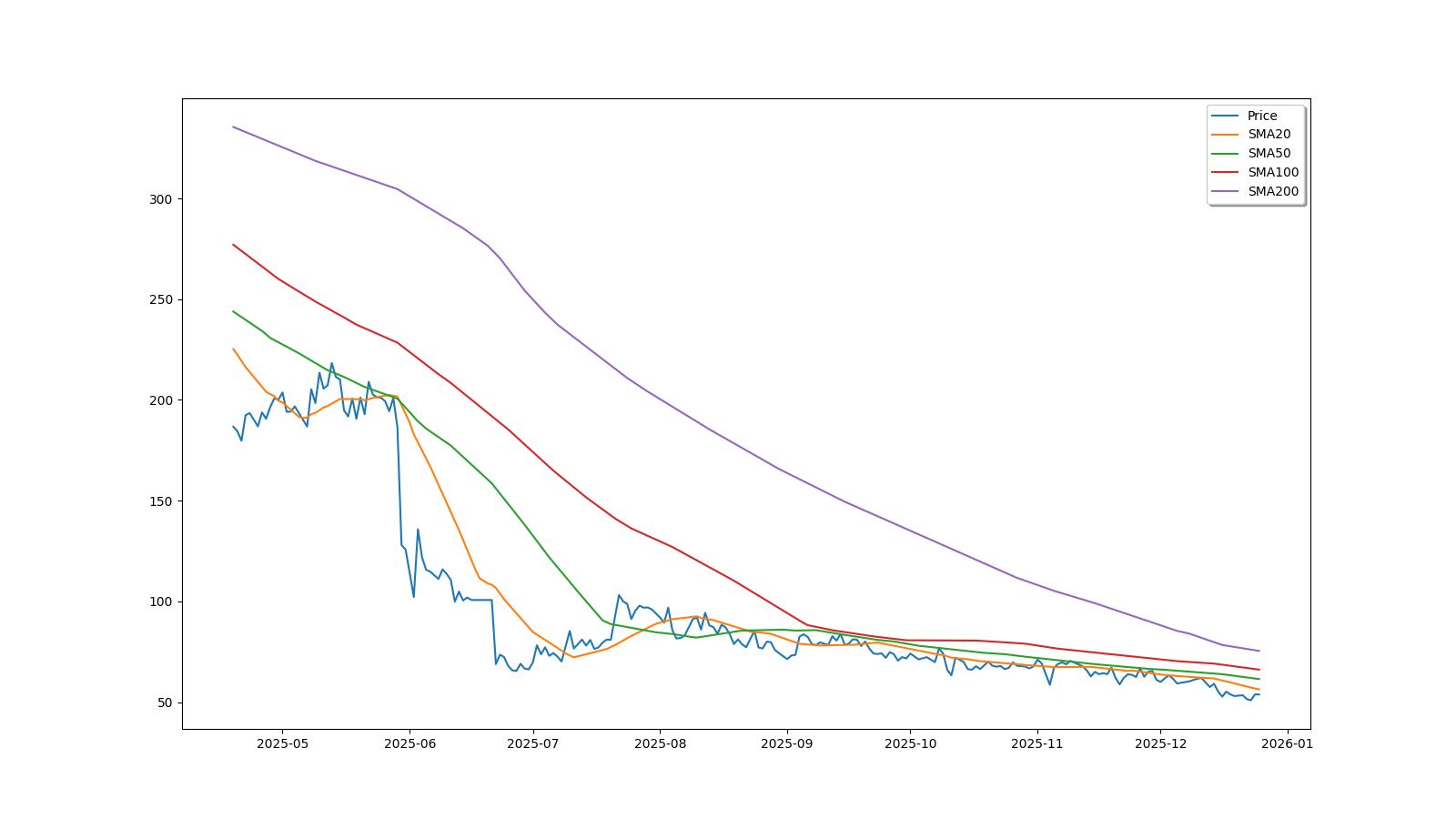 DFI.money Simple Moving Averages