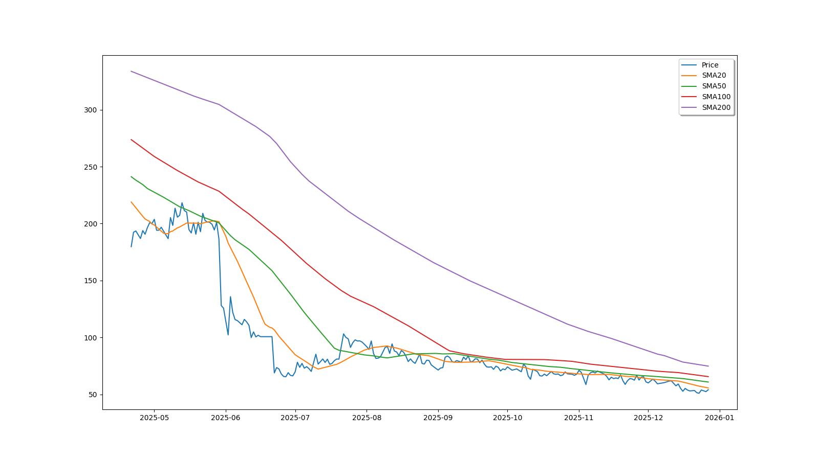 DFI.money Simple Moving Averages