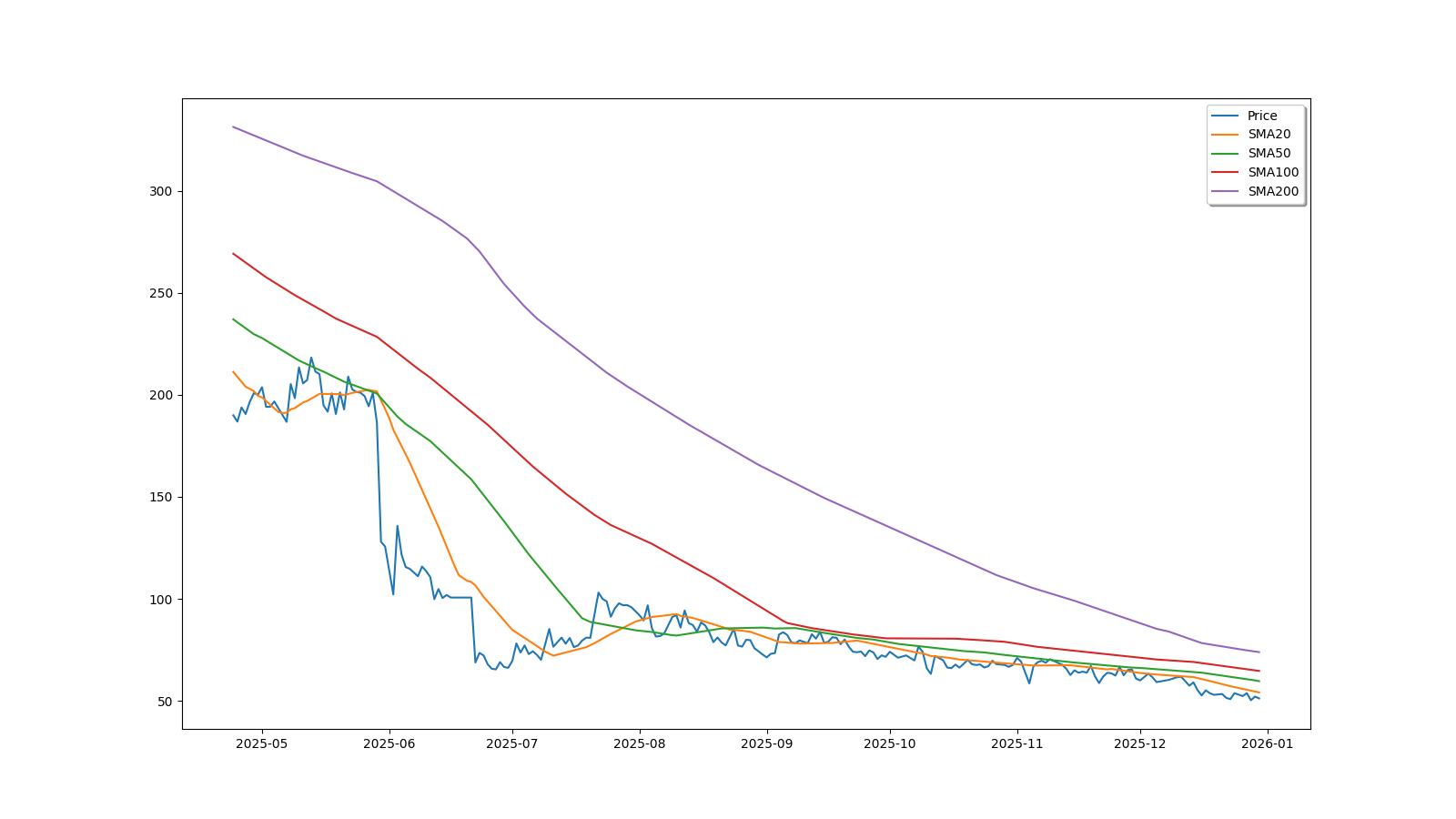 DFI.money Simple Moving Averages
