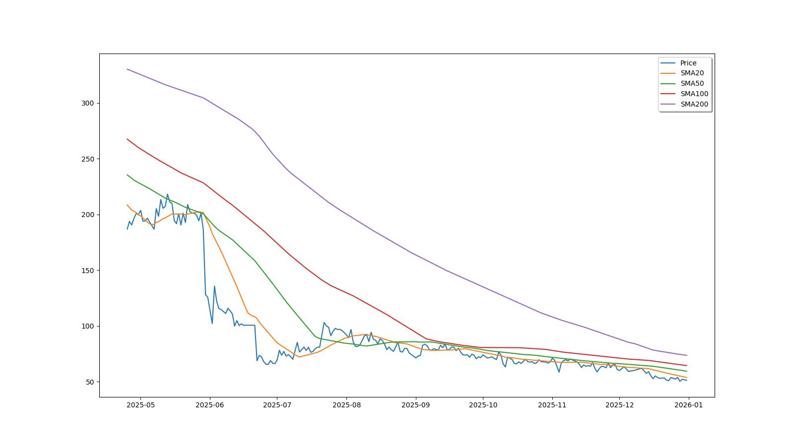 DFI.money Simple Moving Averages